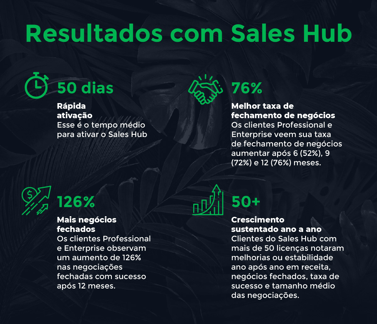 Como fazer sua equipe vender mais com o Sales Hub